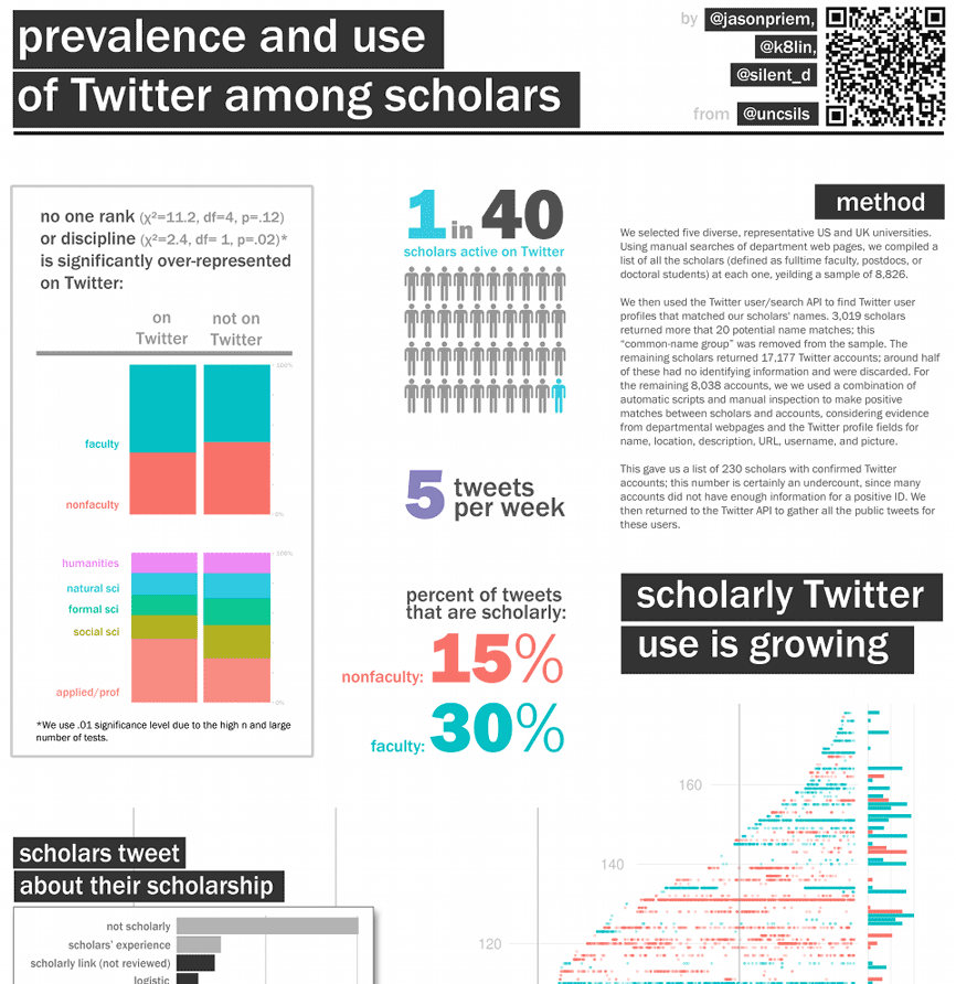 Trends | Infographic: Scholars on Twitter – EdTech Digest