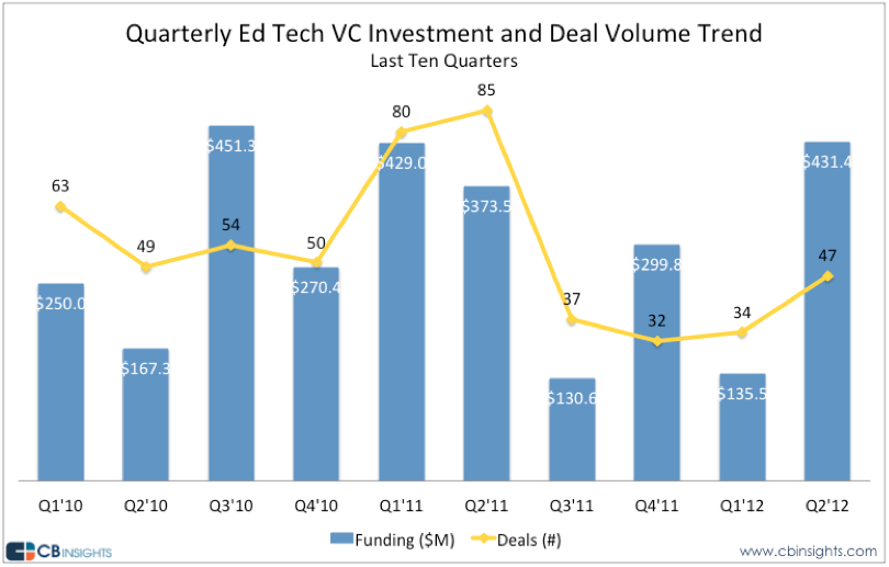 Trends | EdTech Pulls in $1.37 Billion in Venture Capital – EdTech Digest