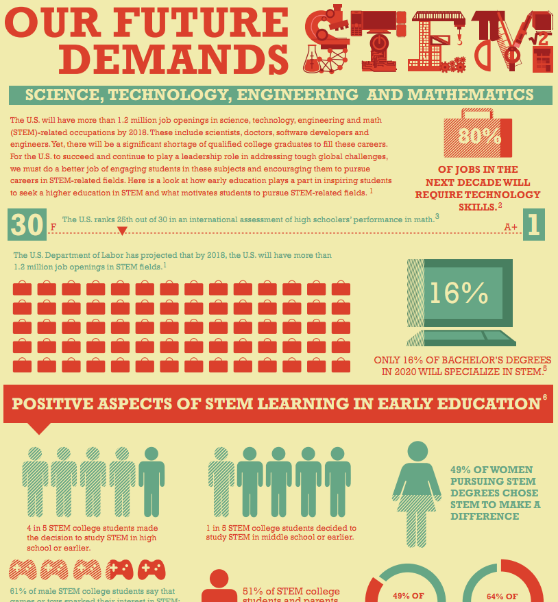 Trends | Infographic: Our Future Demands STEM – EdTech Digest