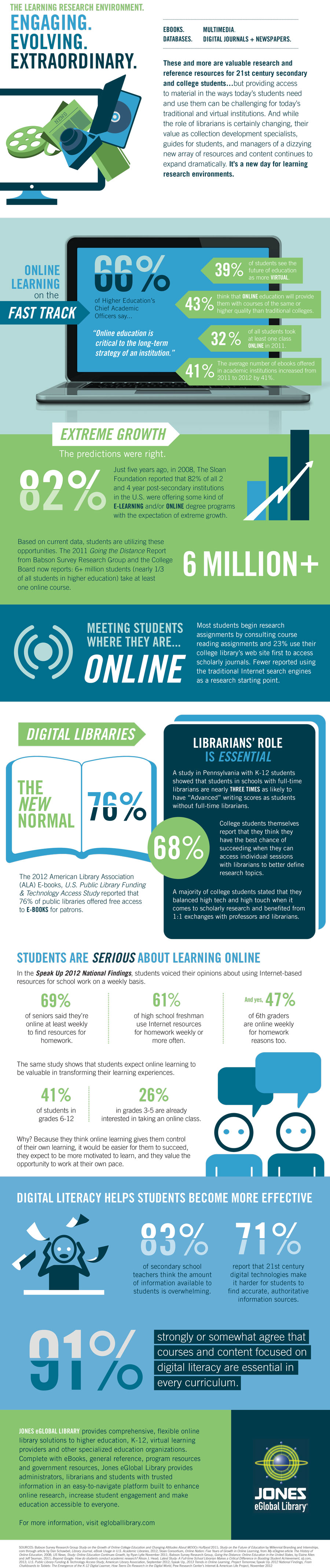 Trends | Infographic: The Learning Research Environment – EdTech Digest