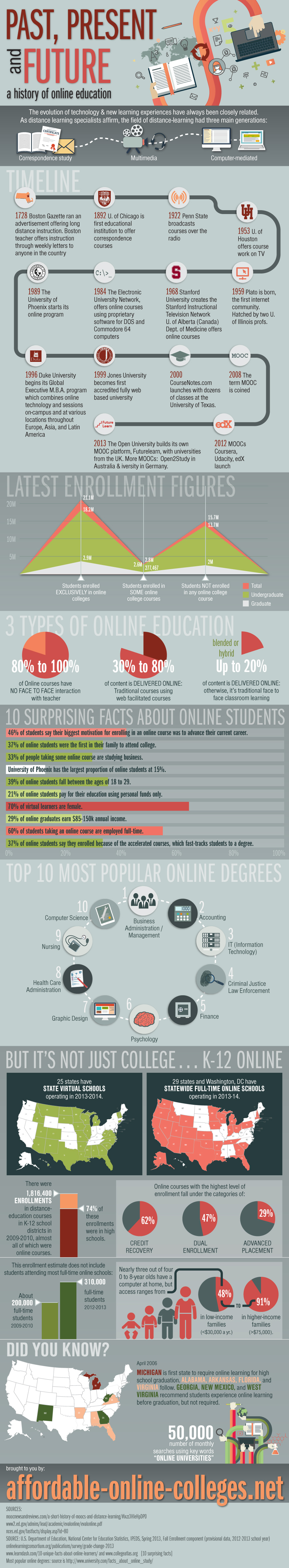 Trends | History of Online Education – EdTech Digest
