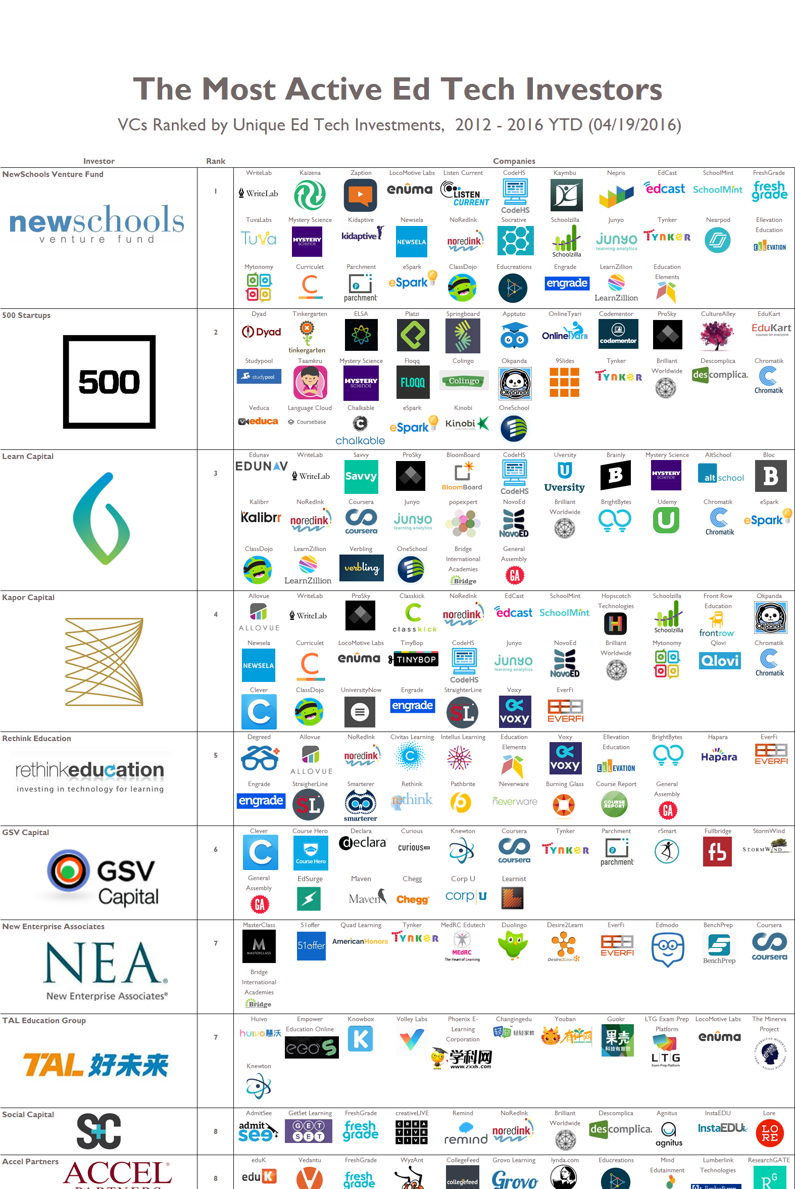 Trends | EdTech’s Most Active – EdTech Digest