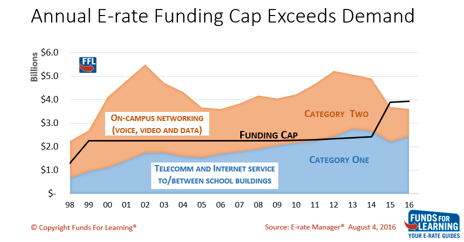 The E-rate Program Today – EdTech Digest